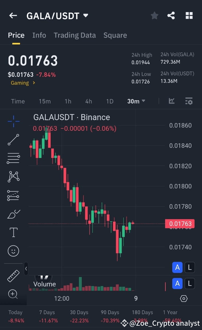 $GALA /USDT Short trade signal 🛑 🚦 BEARISH DIVE: WATCH O | Zoe_Crypto analyst on Binance Square