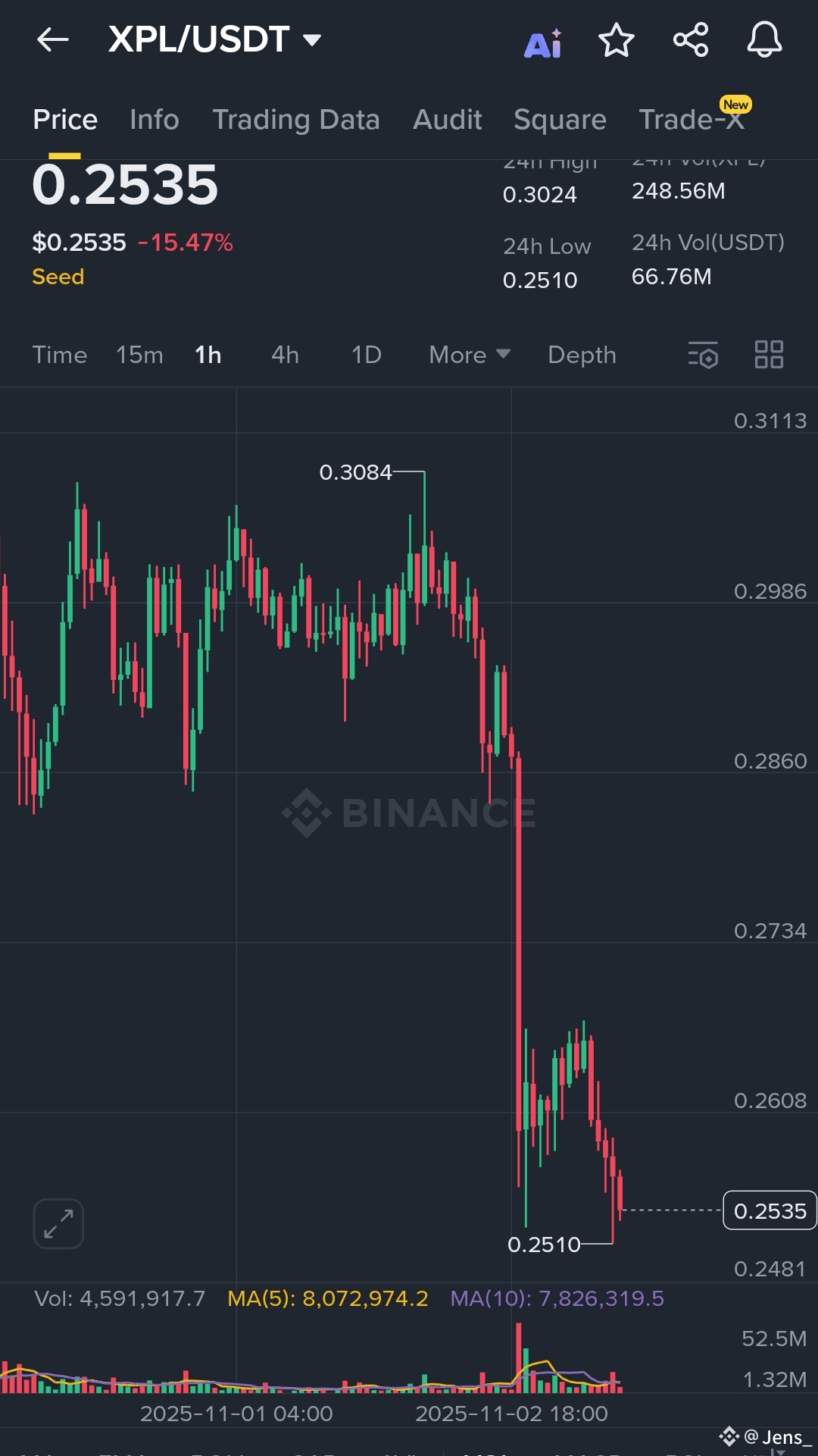 🚨 Market Update: $XPL / USDT $XPL just saw a sharp -15% | Jens_ on ...