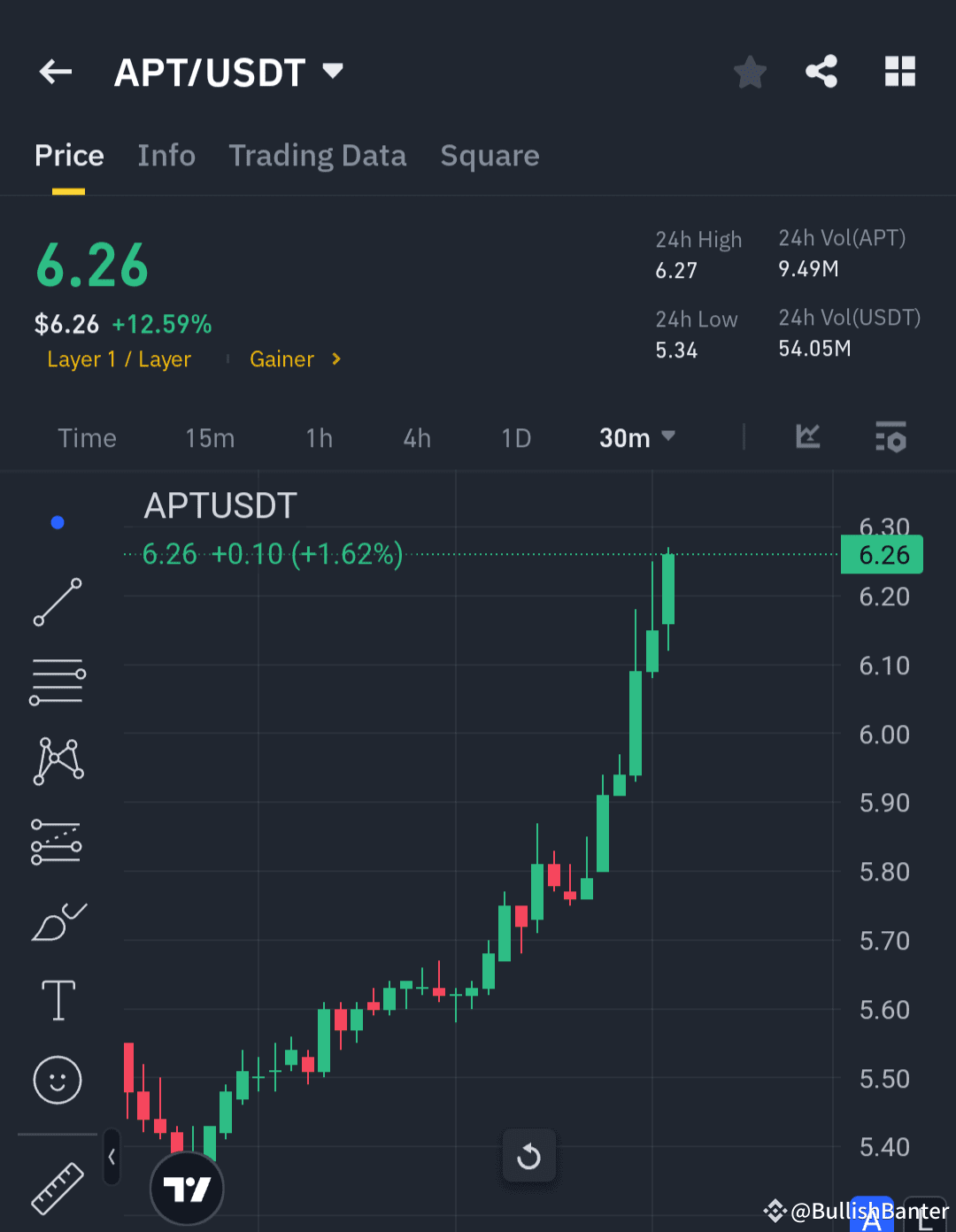 🚨🔥 $APT /USDT Trading Signal – Breakout in Progress! 🔥🚨 | BullishBanter on Binance Square