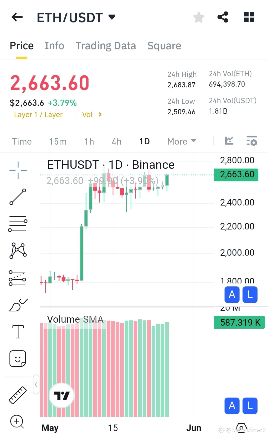 **$ETH /USDT Soars to New Peaks! 🚀** $ETH /USDT climbs | Life better with Coco Bits that ...