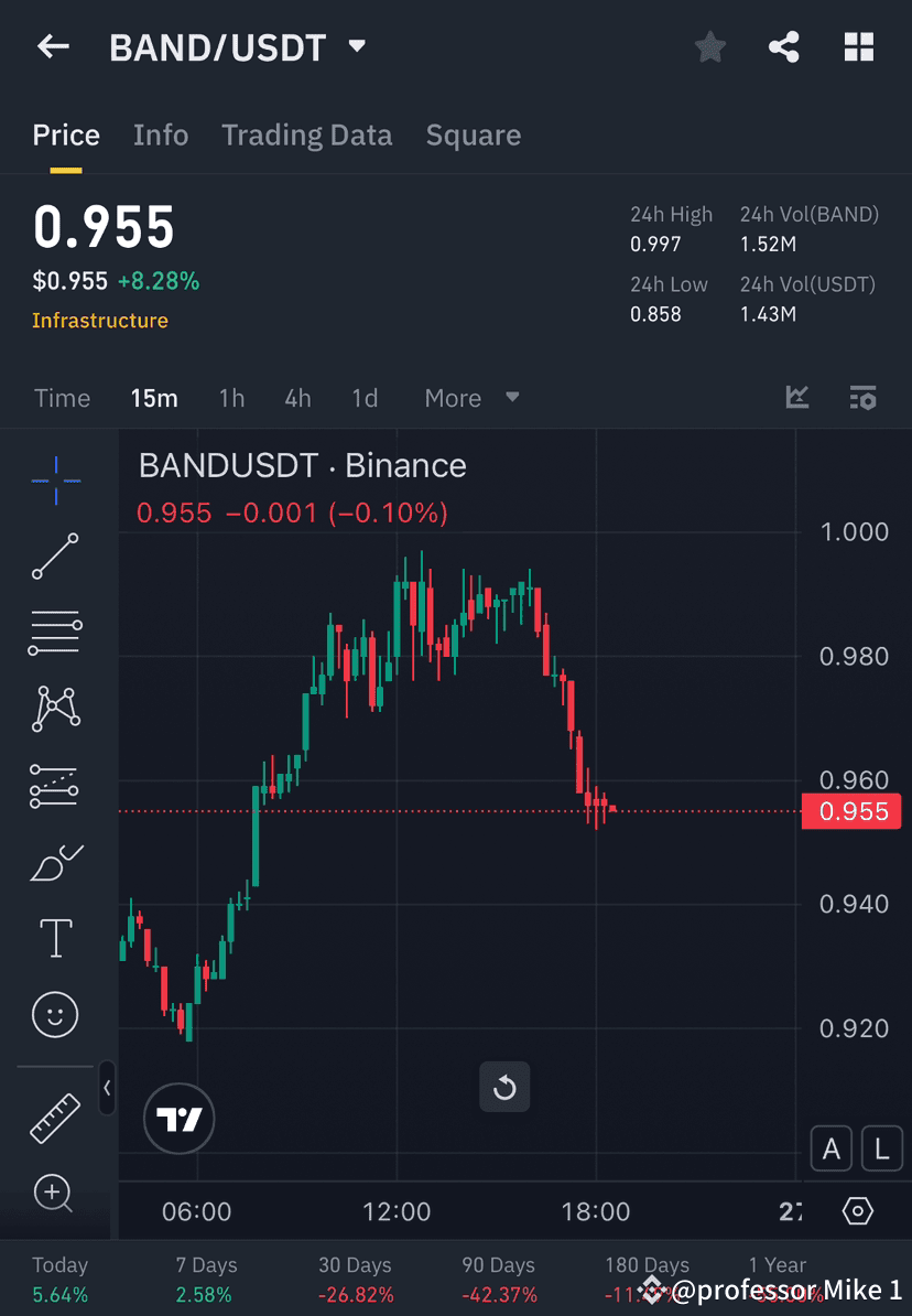 $BAND /USDT - Short Trade Alert! 🔥💯 $BAND is showing weak | professor Mike 1 on Binance Square