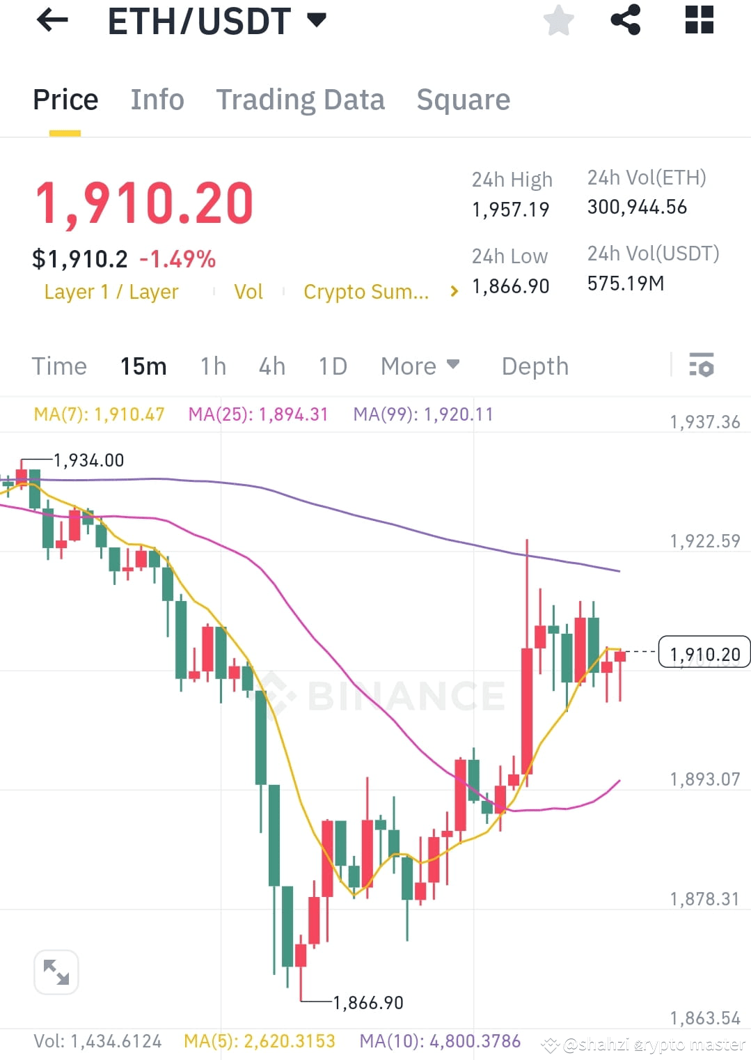 $ETHFI /USDT Market Analysis ETH: 300,944.56 USDT: 575.19M | shahzi crypto master on Binance Square