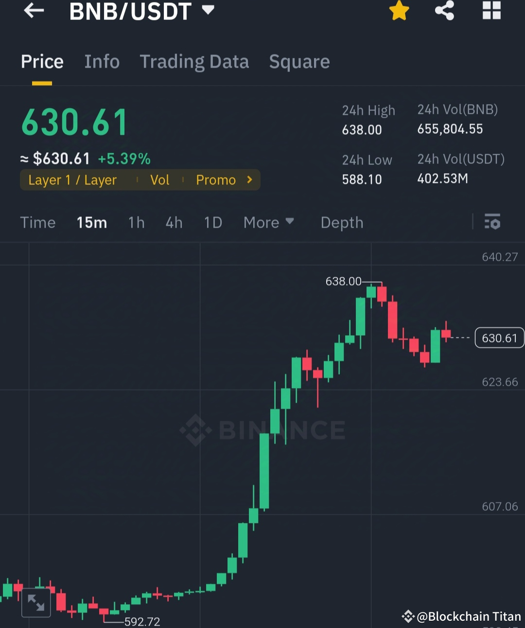 🚨🔥 $BNB /USDT ON THE VERGE OF A POTENTIAL EXPLOSIVE MOVE! | BLOCKCHAIN TITAN on Binance Square