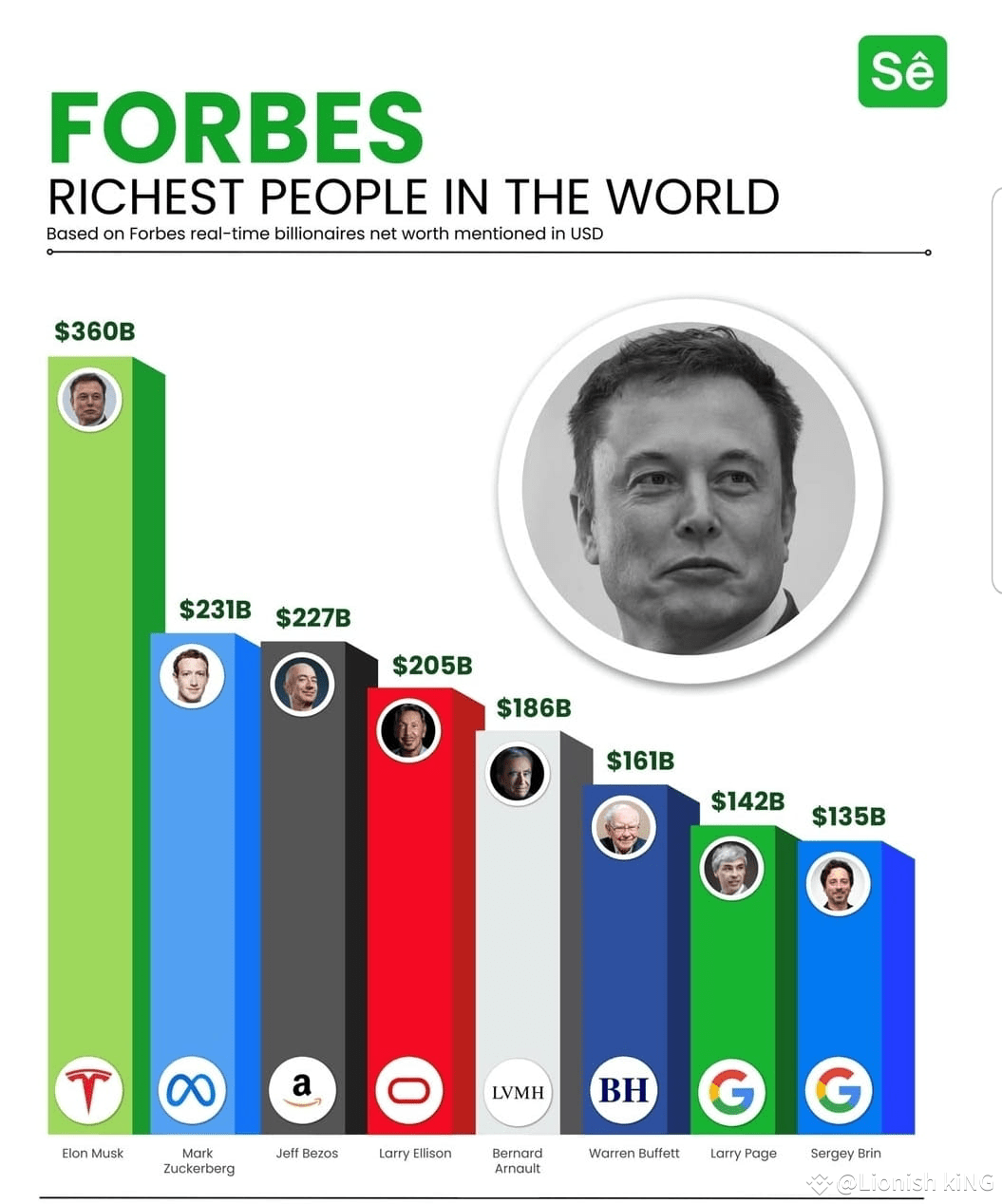 These are Forbes richest people in the world with the curren | Lionish ...