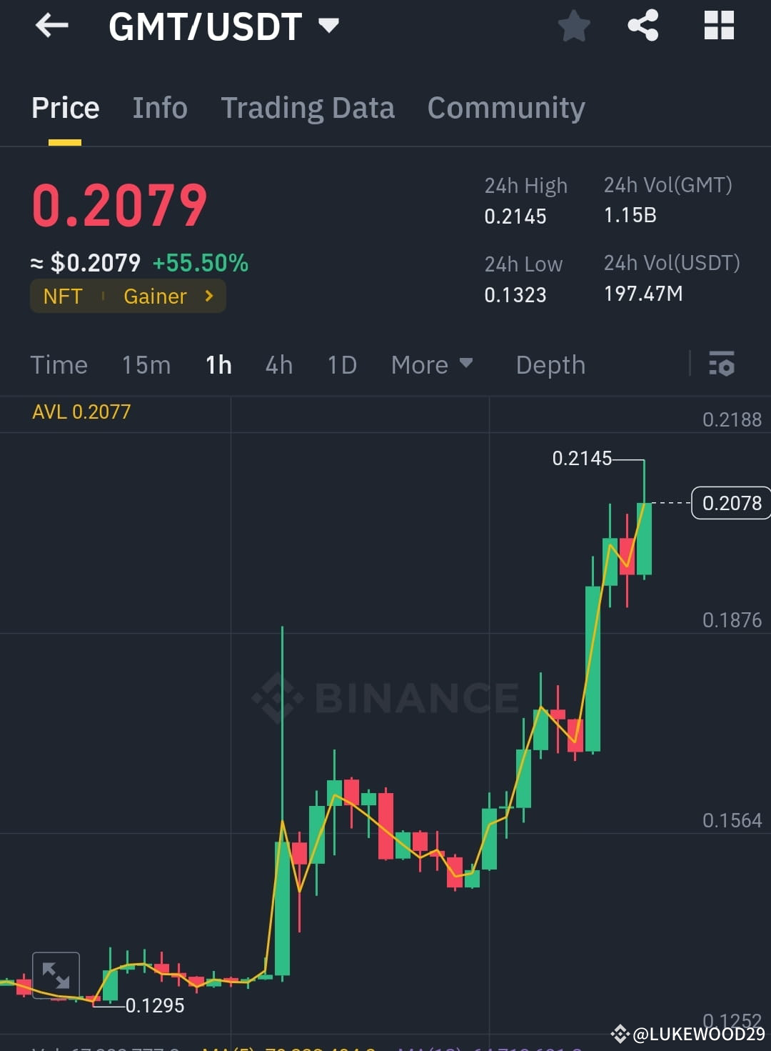 $GMT /USDT update (Green Metaverse Token) is trading at app ...