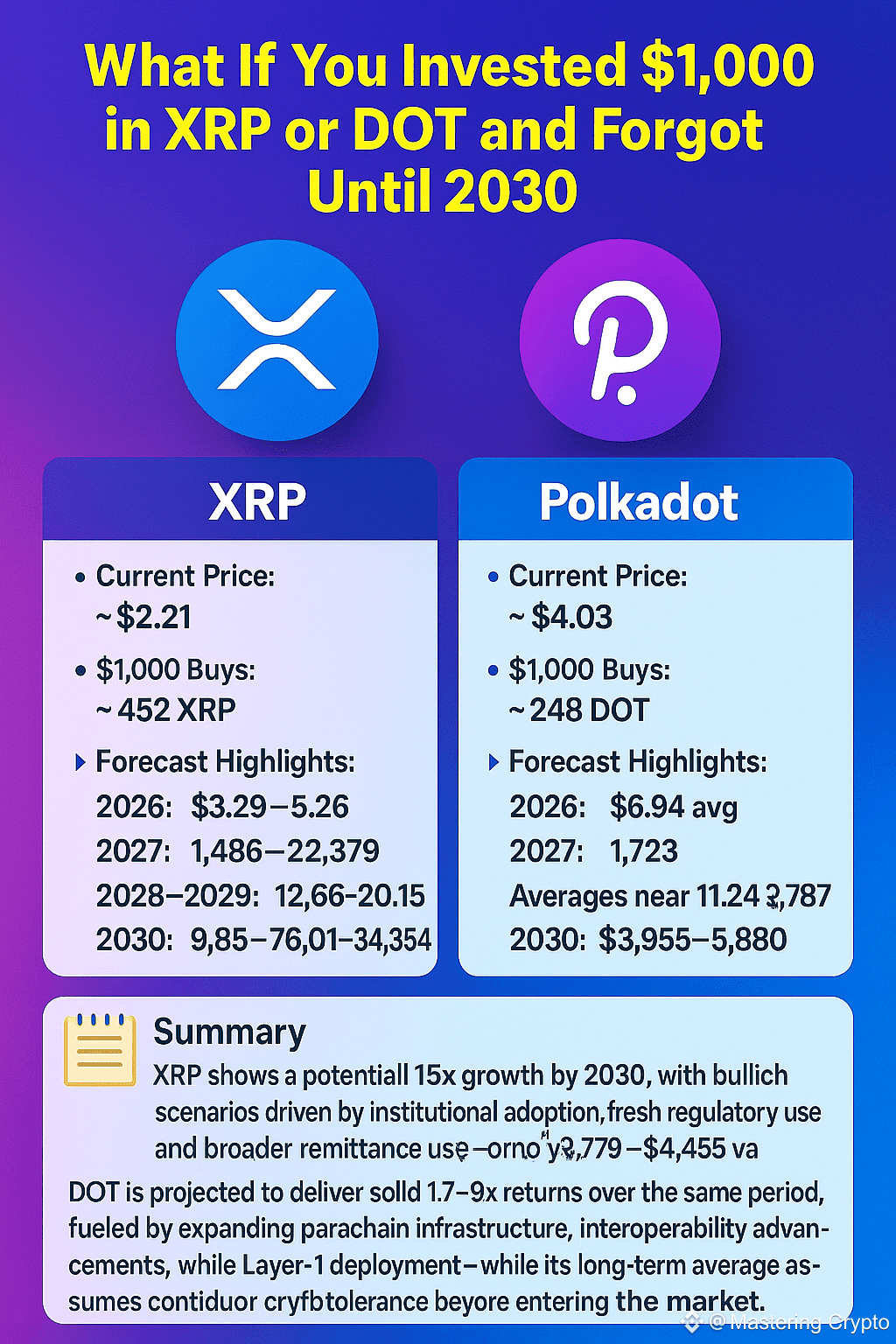How Your $1000 Investment in $XRP and $DOT Will Perform Fro | Mastering Crypto on Binance Square