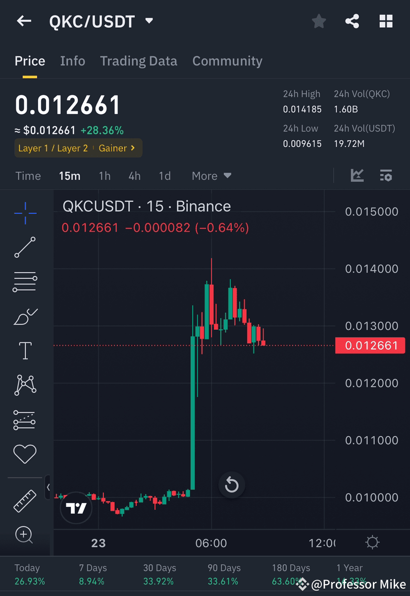 $QKC /USDT On Fire: Quick Gains Ahead – Act Now! 🔥💯 $QKC | Professor Mike on Binance Square