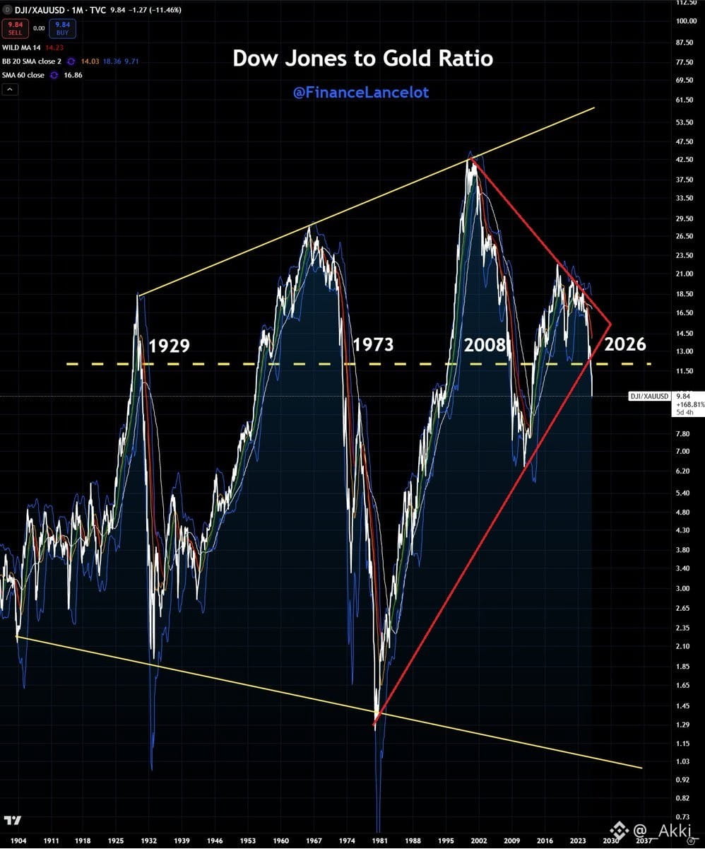 🚨 The Dow-to-Gold Ratio Is Flashing a Once-in-a-Generation | _Akki_ on ...