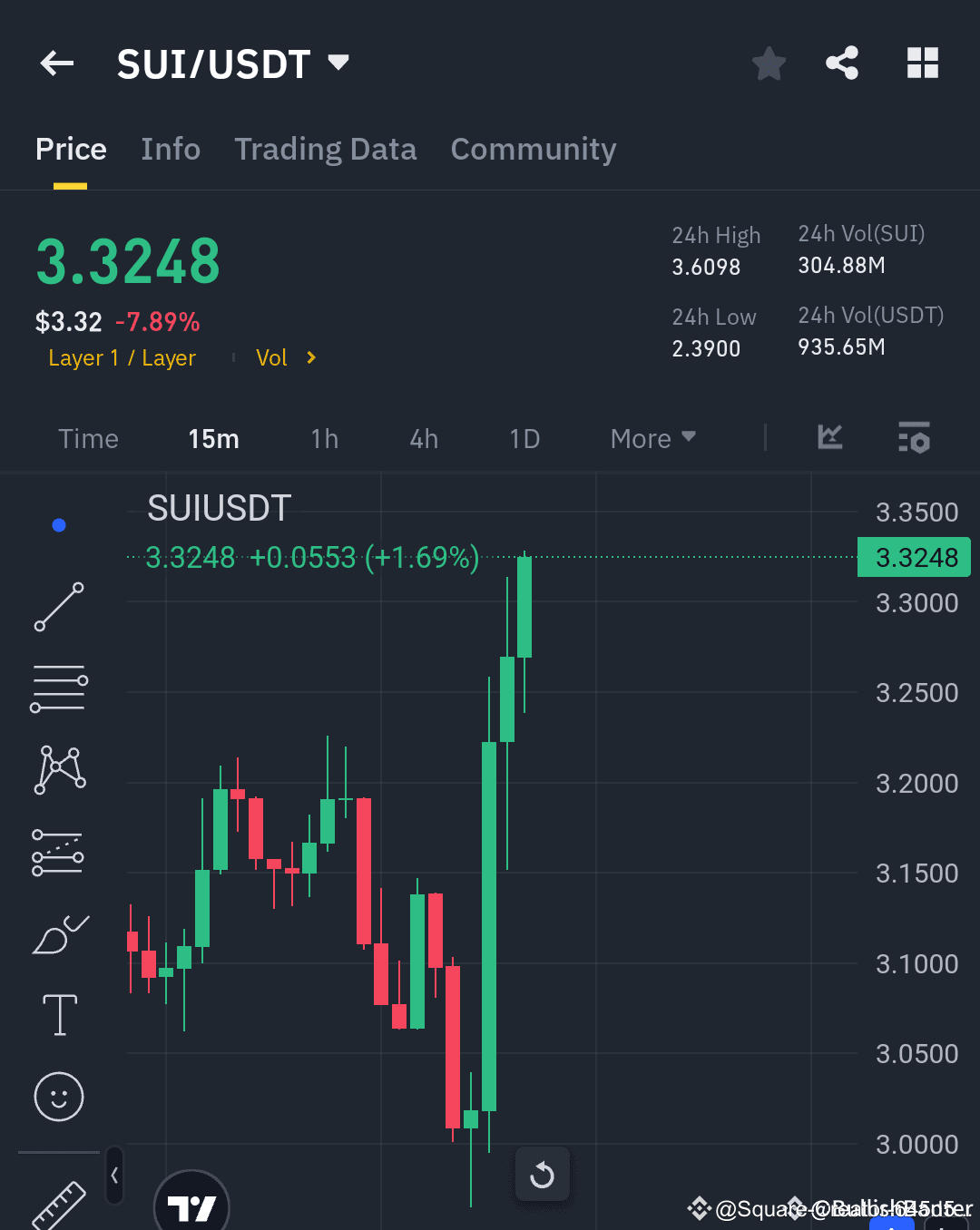 $SUI $SUI /USDT: Set for a potential breakout – Watch clo | MURAD 777 ...