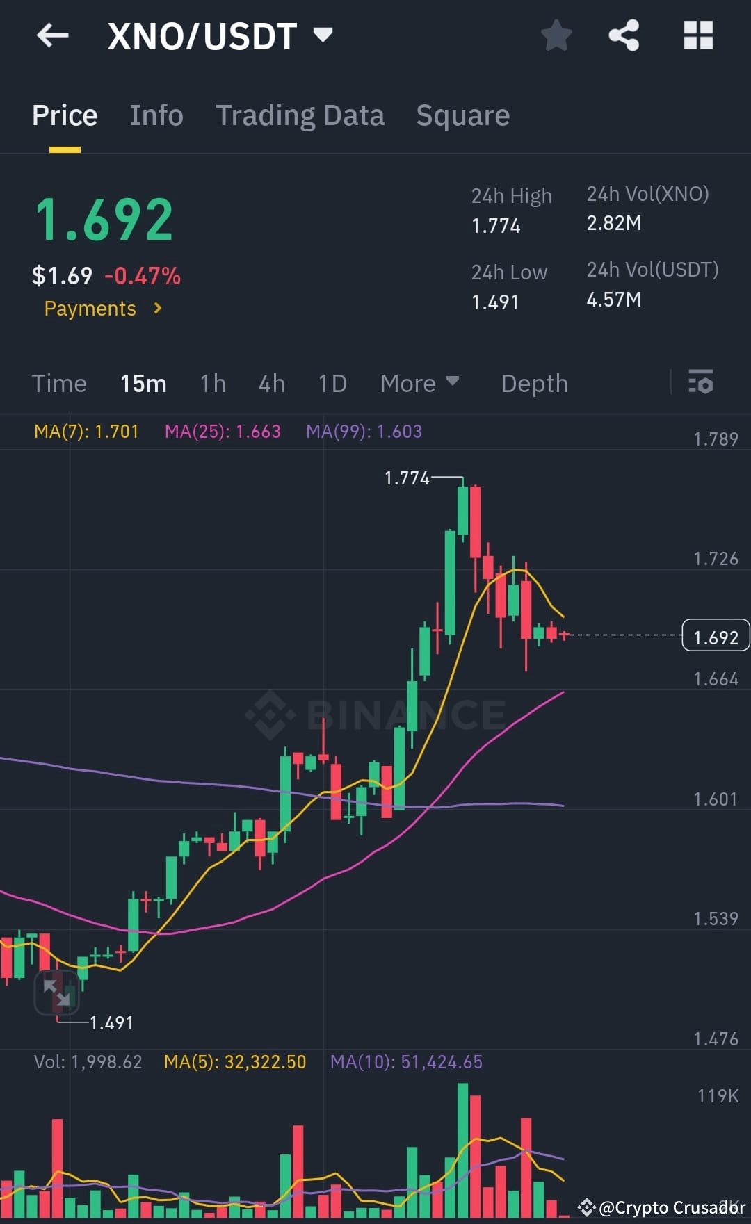 $XNO /USDT Bull Run Alert XNO has shown strong upward mom | Crypto Crusador on Binance Square