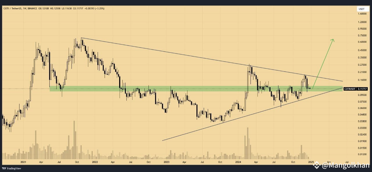 #COTI/USDT has formed the symmetrical triangle formation on | Mangolkhan on Binance Square