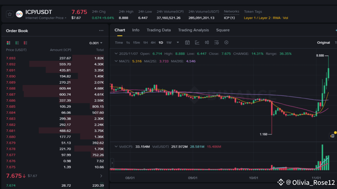ICP’s Weekly Breakout: Big Candle, Bigger Volume—Is This the Real ...