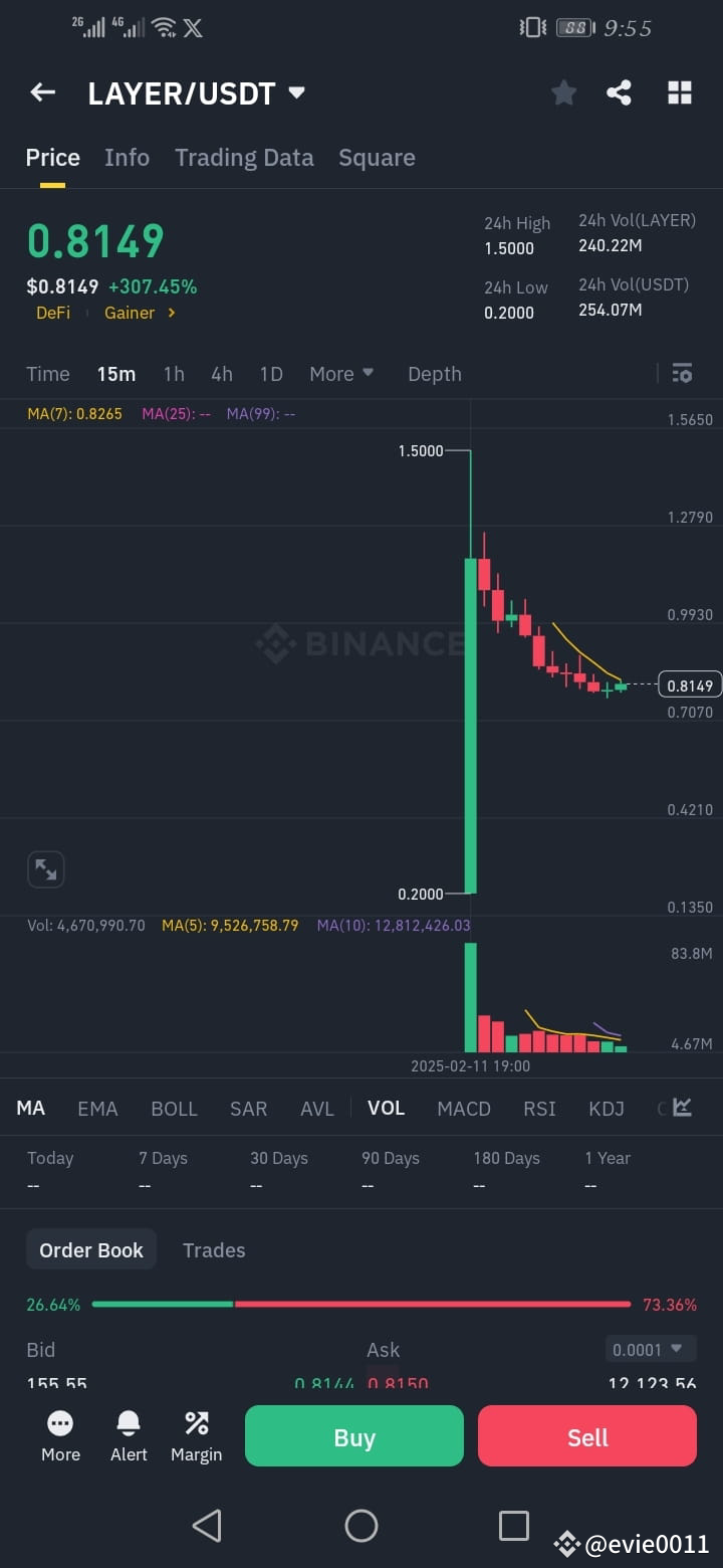 LAYER/USDT Trading Signal: Entry: 0.7850 Take Profit (TP): | evie0011 on Binance Square