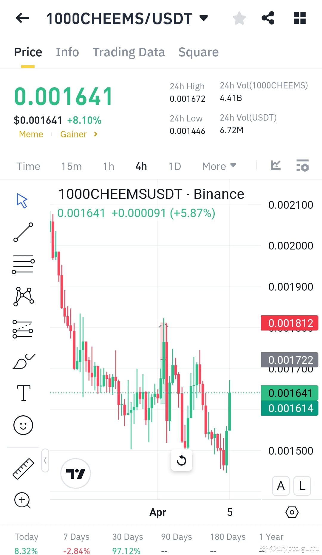 $1000CHEEMS /USDT Technical Analysis & Targets Current Pric | Crypto gurru on Binance Square