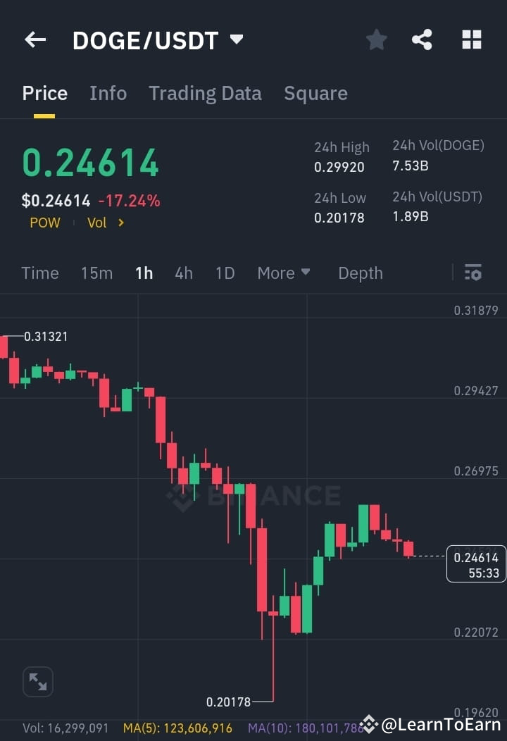 DOGE URGENT UPDATE 🚨 technical analysis of DOGE/USDT | LearnToEarn on Binance Square