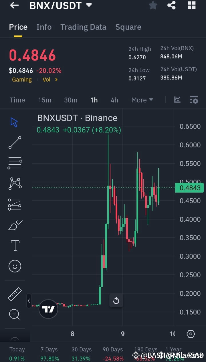 In-Depth Trade Analysis: BNX/USDT Current Market Overview | BASHAR AL-ASAD on Binance Square