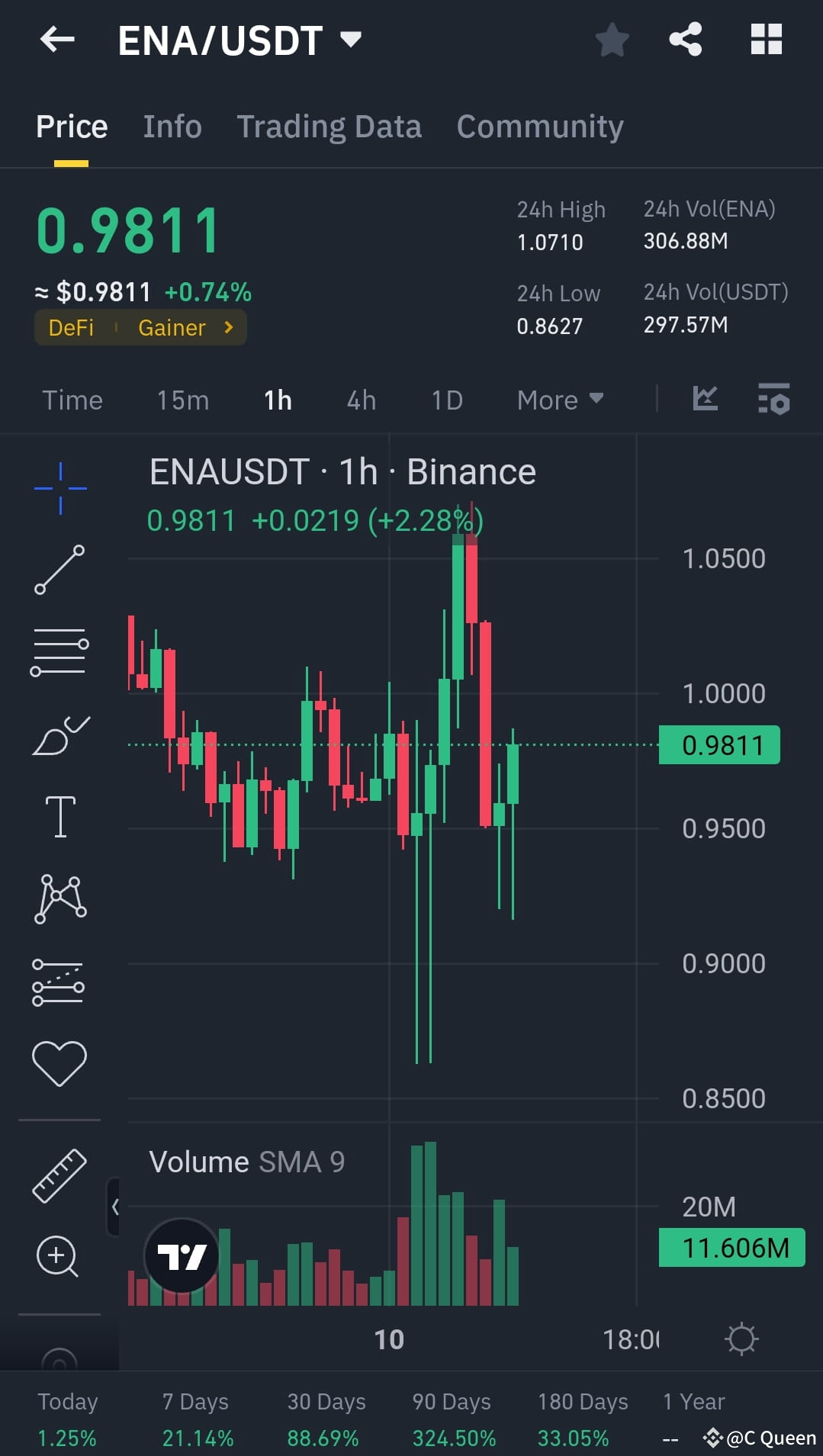 $ENA /USDT ALERT: Momentum Building – Current Price: $0.9811 | C Queen on Binance Square