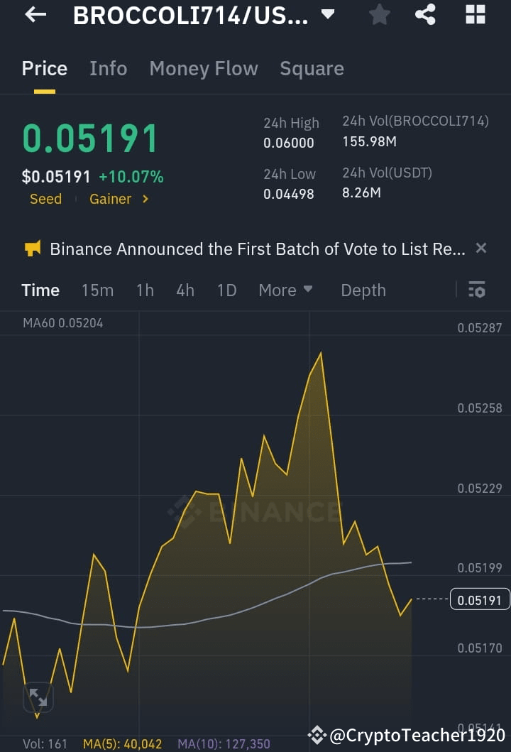 📊 Technical Analysis: $BROCCOLI714 /USDT on Binance 🎯 | CryptoTeacher1920 on Binance Square