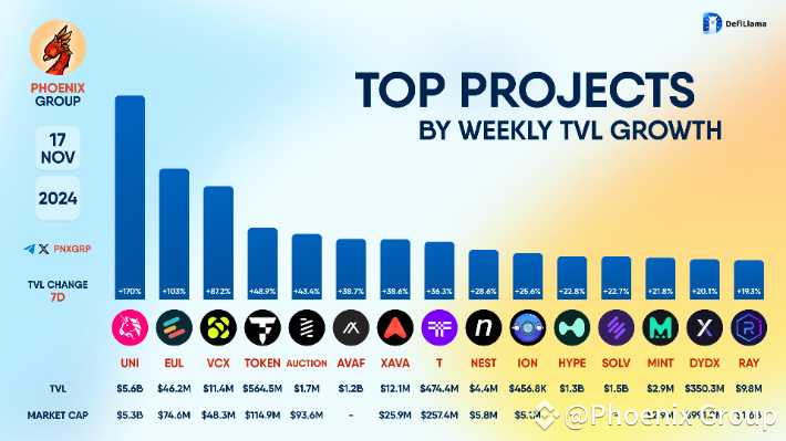 TOP PROJECTS BY WEEKLY #TVL GROWTH $UNI #EUL #VCX #TOKEN $A | Phoenix ...