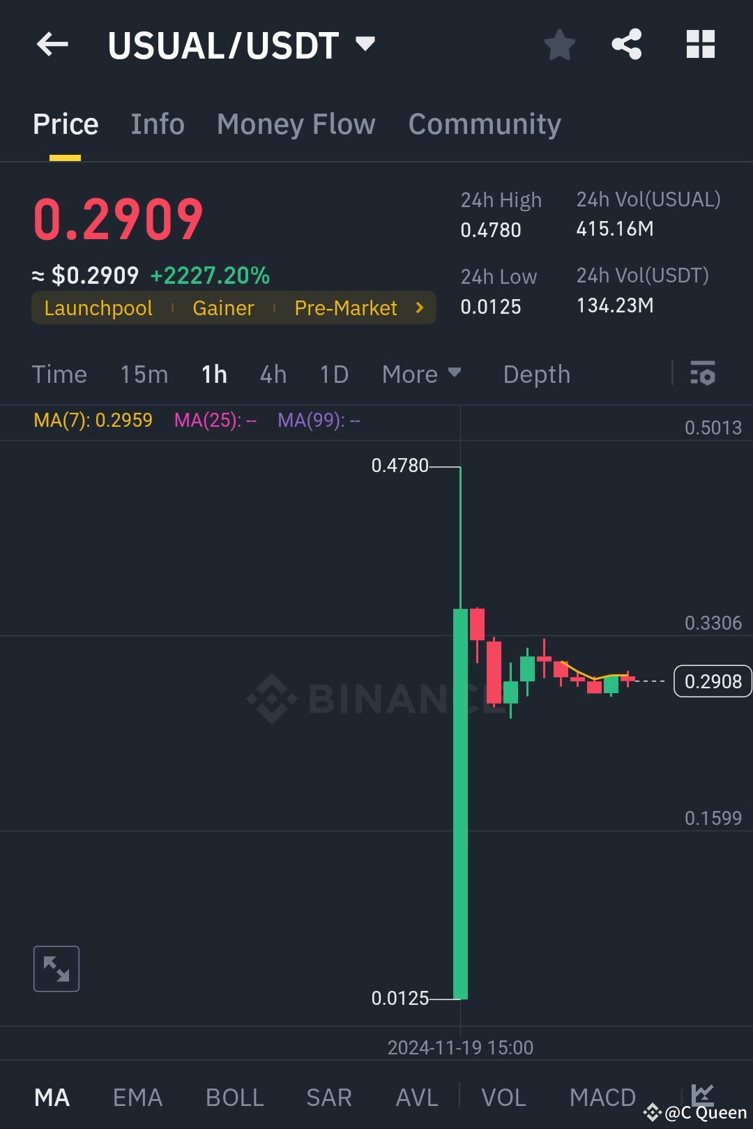 🚨 $USUAL /USDT ALERT: Explosive Move with Massive Gains – D | C Queen on Binance Square