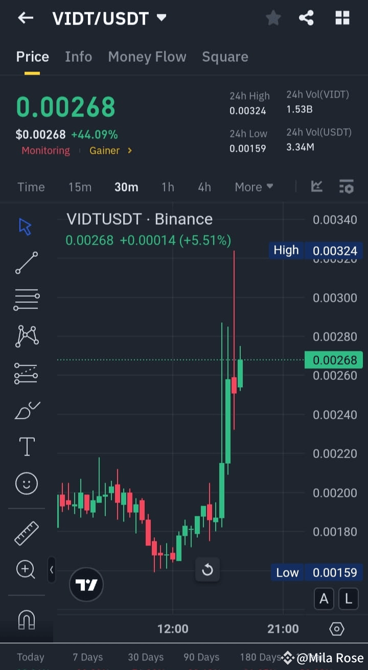 $VIDT /USDT Strong Bullish Surge 🔥🚀 Ready For Next Move | Mila Rose on Binance Square