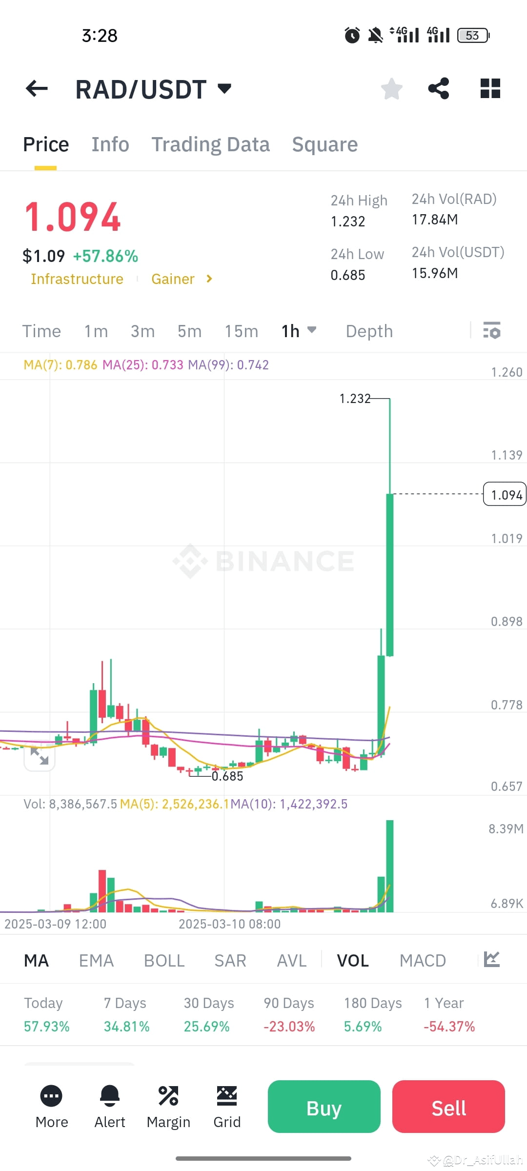 #BBVABitcoinGreenlight $RAD 📊 RAD/USDT – 57% Surge! Is It | Dr ...