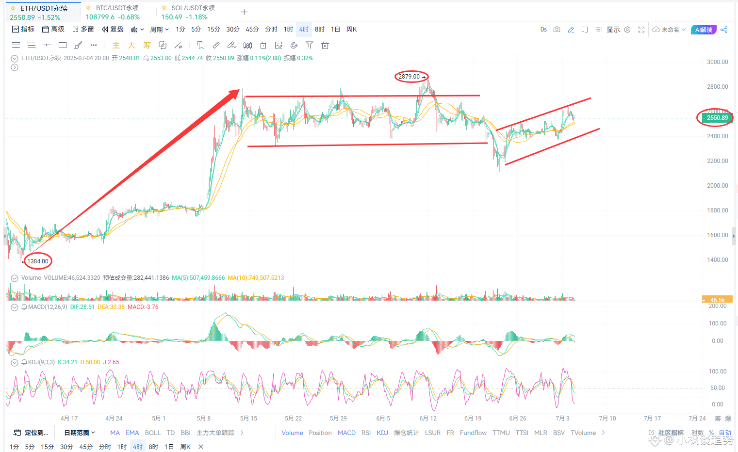 Warning Bell! $ETH has plunged terribly! Any bottom fishing | 小枫谈趋势 on ...