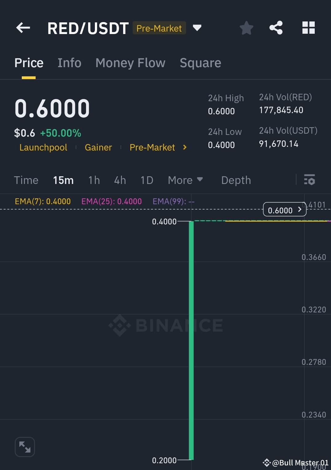 $RED /USDT – The Next Big Thing? 🚀 If you want to make it | Bull Master 01 on Binance Square
