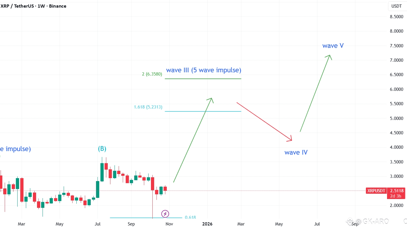 XRP elliot wave scenario (probability)🤔 | GK-ARONNO on Binance Square
