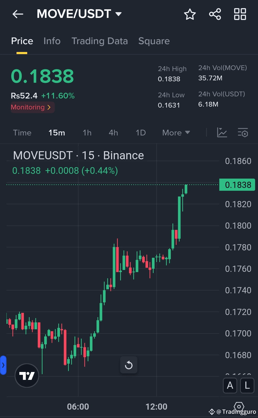 $MOVE /USDT – Strong Uptrend! Long Trade Idea Current Price ...