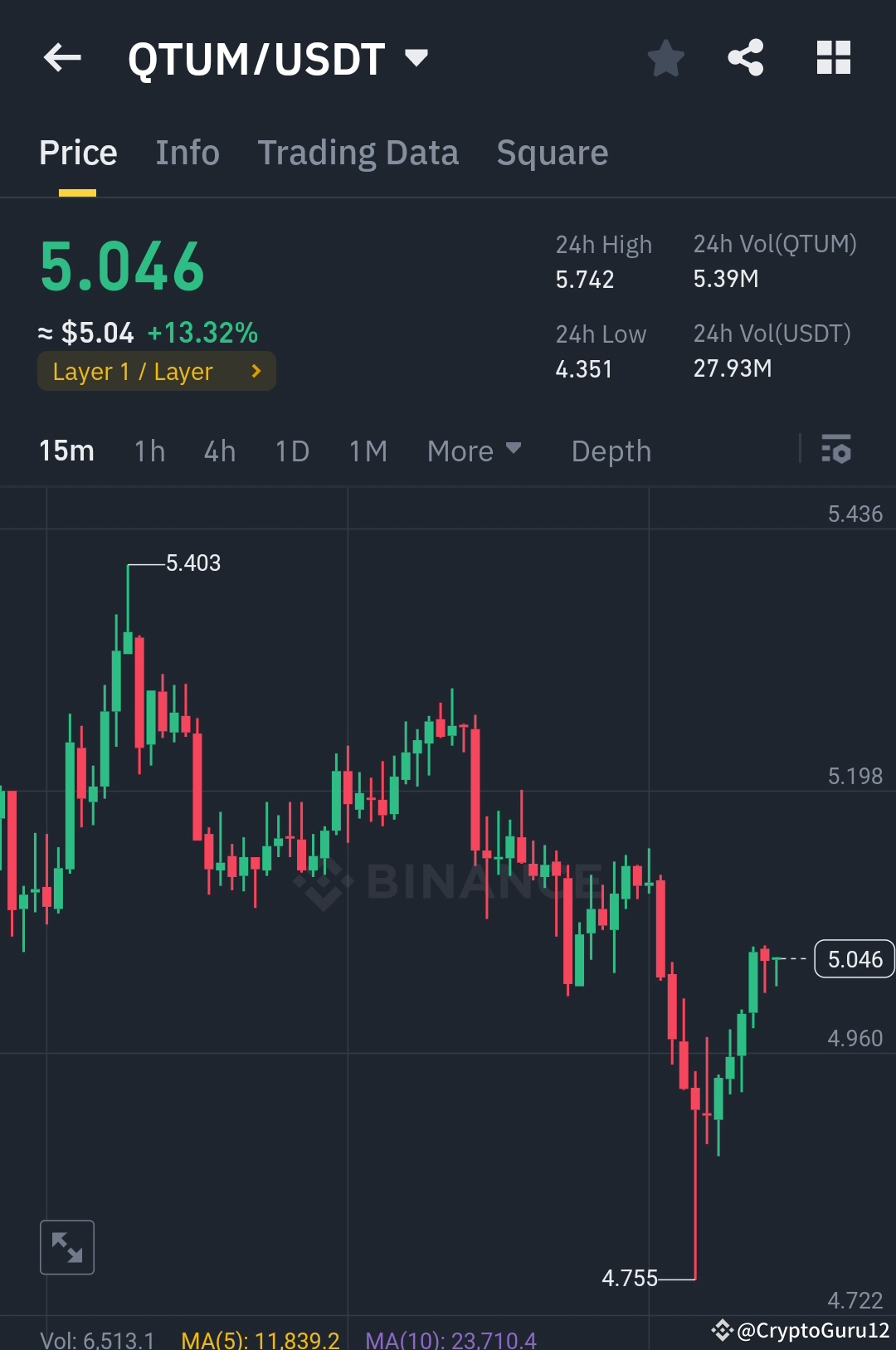 🚨 $QTUM /USDT ALERT: Strong Recovery After a Sharp Dip! 🚨 | CryptoGuru12 on Binance Square