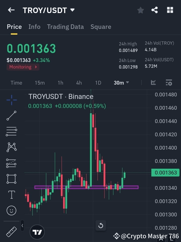 🚀 $TROY /USDT – ¡Rally Alcista Confirmado! 🚀 Precio Actua | Crypto Master 786 en Binance Square