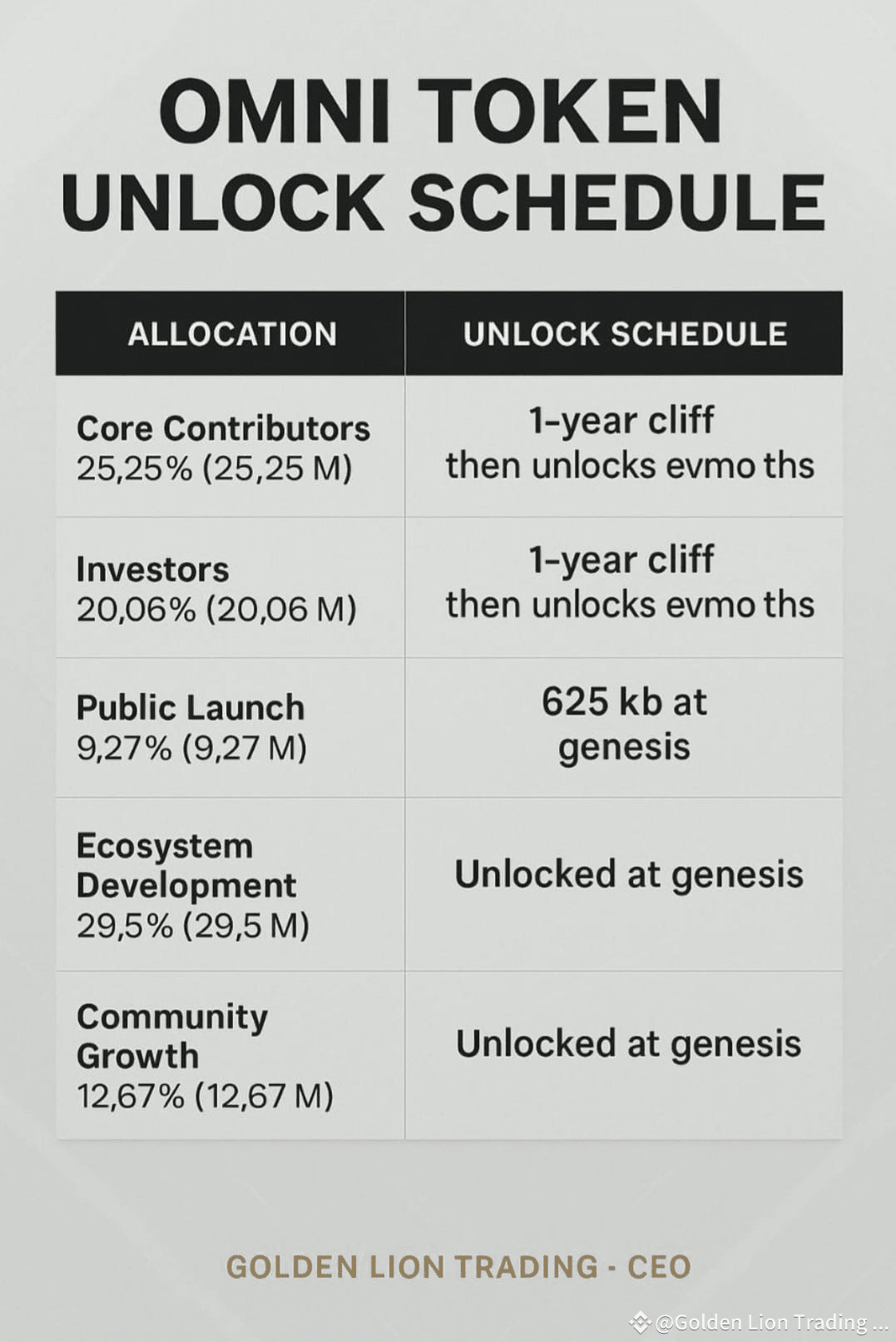 Massive $OMNI Token Unlock Is Coming – What You Need to Know | Golden ...