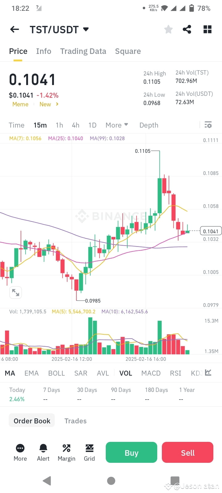 🔥 $TST/USDT Gearing Up for a Breakout? Key Levels to Watch! | Jason atan on Binance Square
