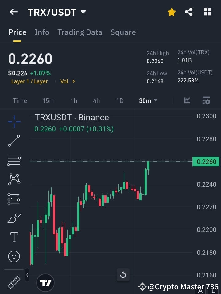 $TRX /USDT Bull Run Confirmed! 💯🔥 Current Price: $0.2260 | Crypto Master 786 on Binance Square