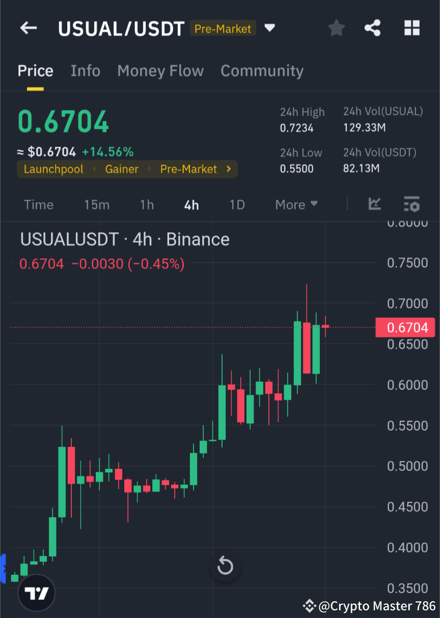 $USUAL 🚀 USUAL/USDT Technical Analysis: Eyeing the Next M | Crypto Master 786 on Binance Square