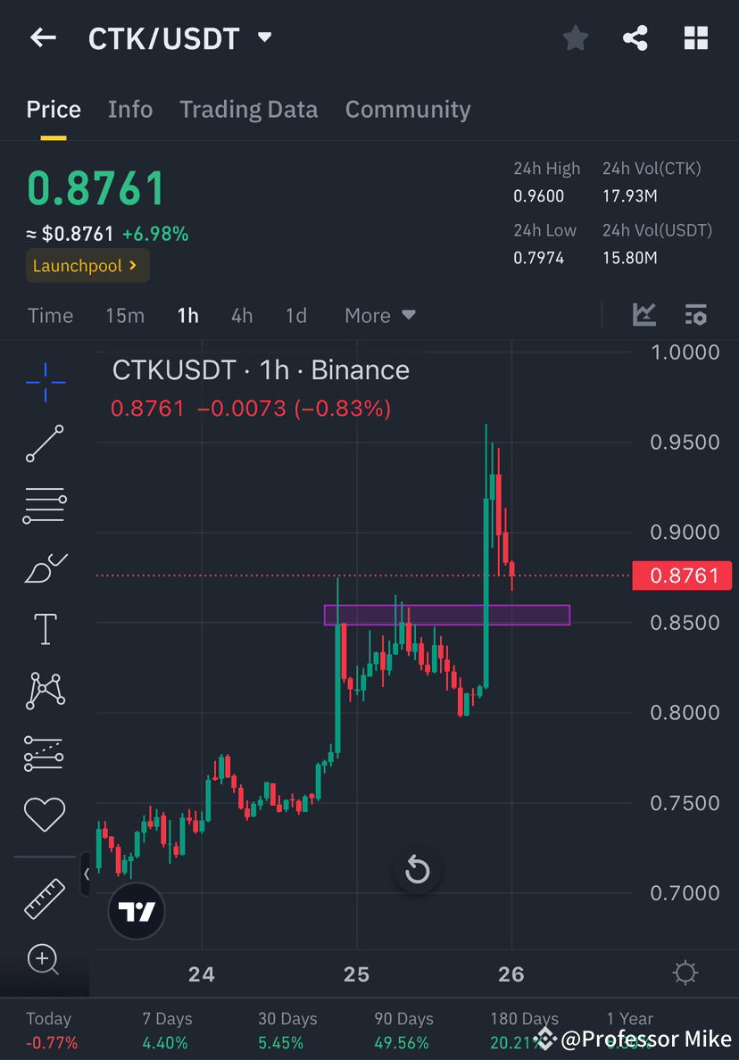 $CTK /USDT Gains Momentum – Key Levels to Watch! 🔥💯 $CTK | Professor Mike on Binance Square