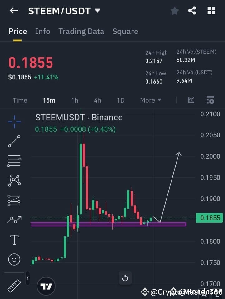 $STEEM /USDT Trading Analysis & Signal $STEEM /USDT is showi | Hondason on Binance Square