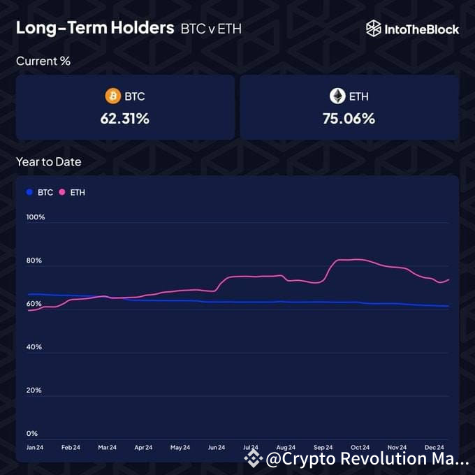 💰 According to IntoTheBlock, the percentage of long-term Et | Crypto Revolution Masters on ...