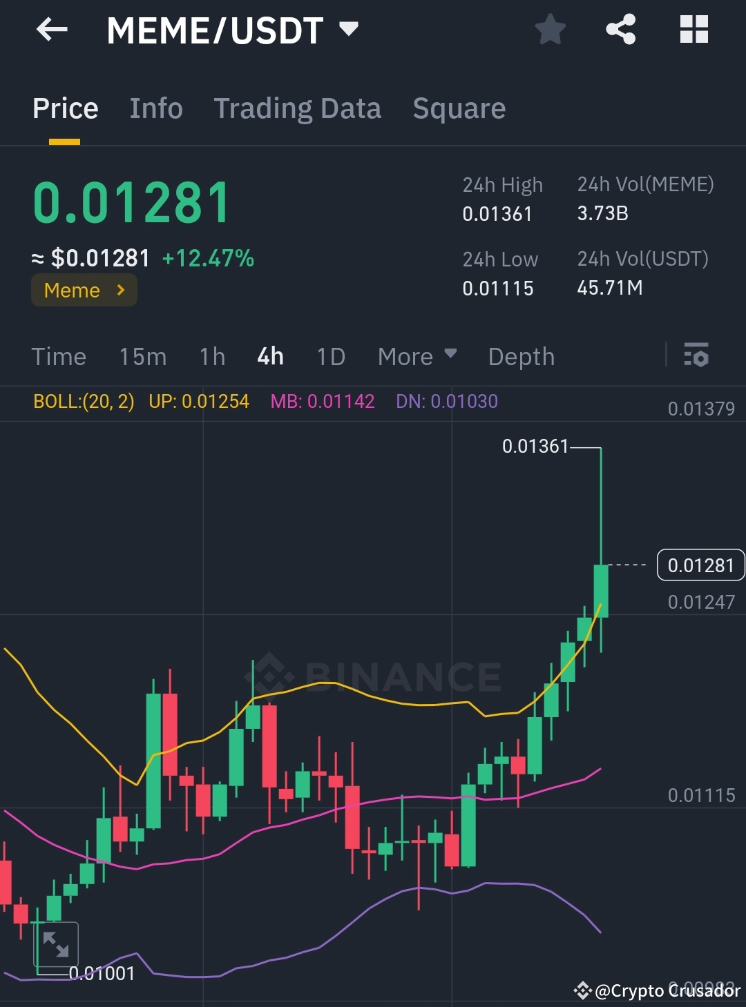 📈 Looking at the technical analysis of $MEME /USDT, the pri | Crypto Crusador on Binance Square