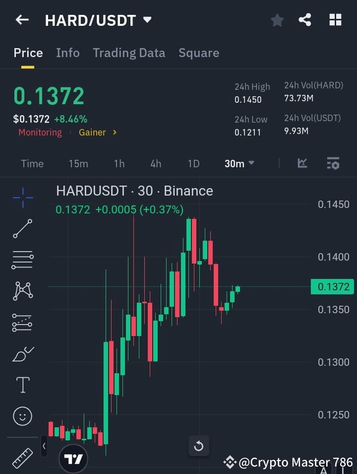 $HARD /USDT Bull Run Alert! 🔥 Bullish Move Incoming!💯🚀 En | Crypto Master 786 on Binance Square