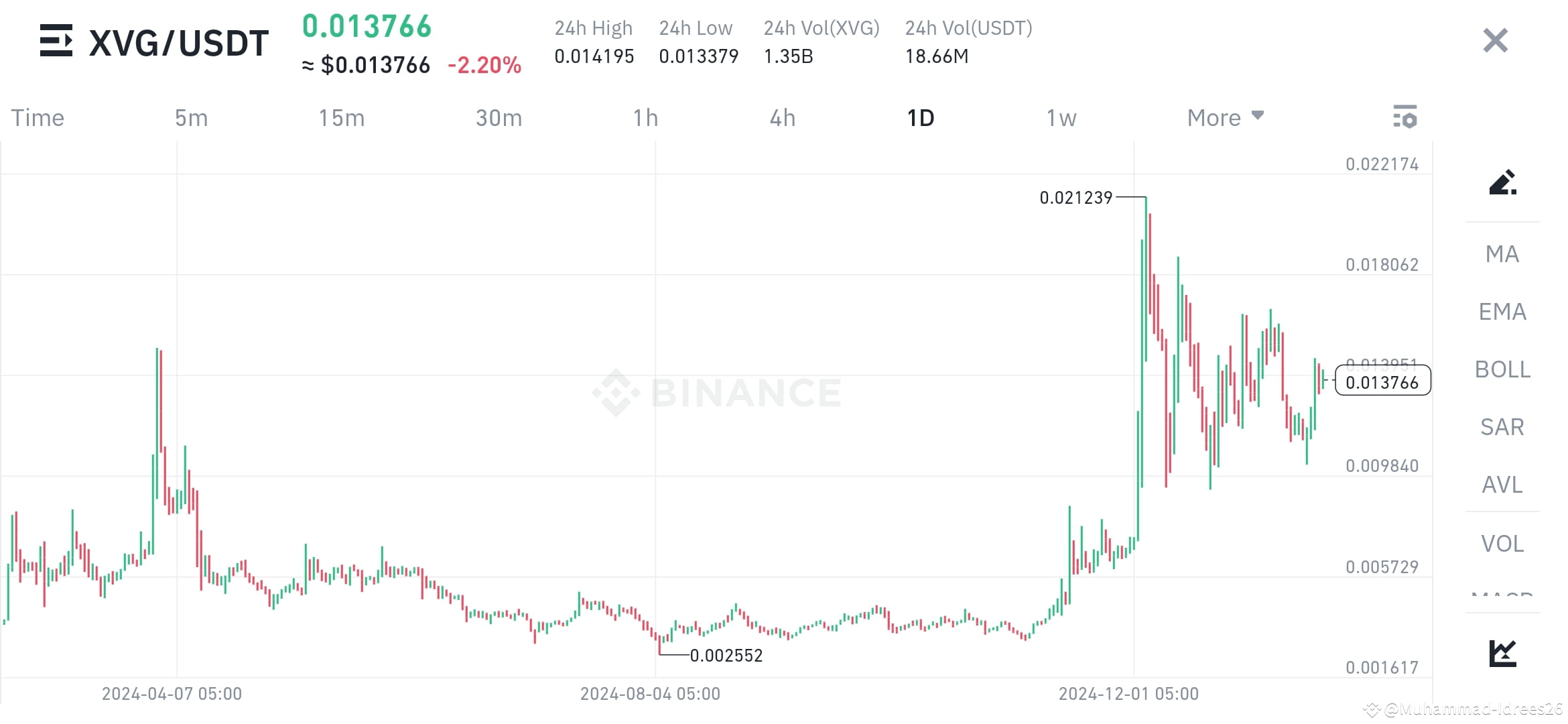 $XVG Short Liquidation Alert. Total Liquidation: $2.5313K | Muhammad-Idrees26 on Binance Square