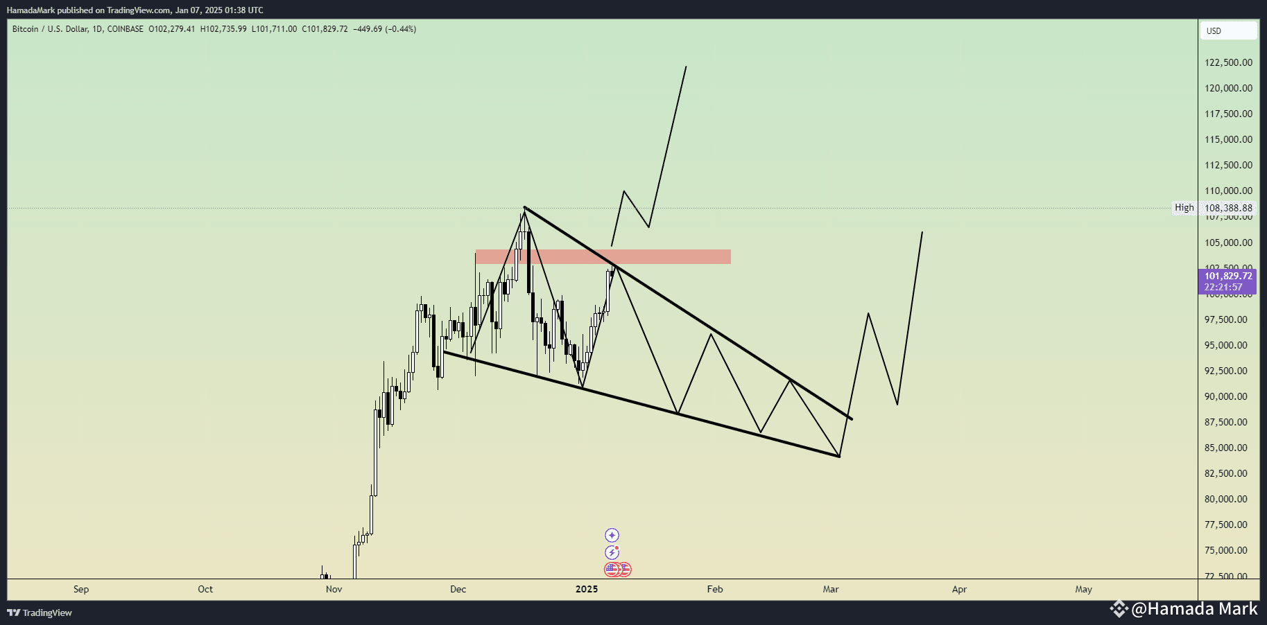 $BTC From a long-term perspective, this could be the | Hamada Mark on ...