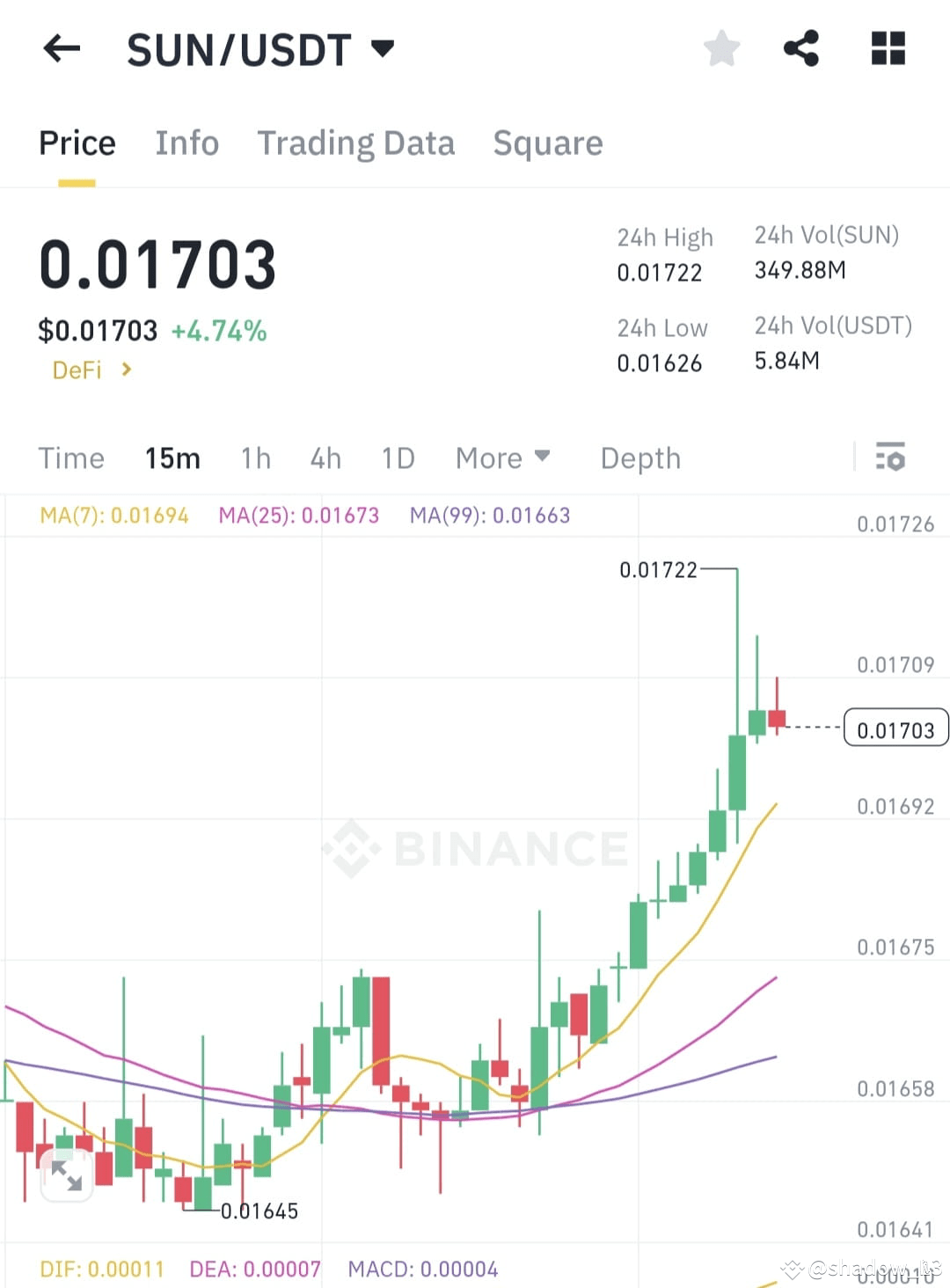 $SUN is trying to keep uptrend 🔥🔥🚀🚀 🔹 Sun Token (SUN): | shadow_13 on ...