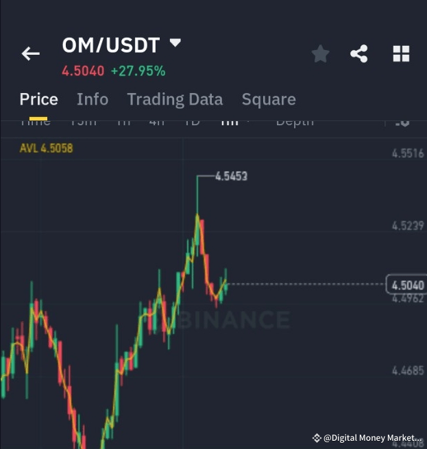 $OM/USDT Analysis: Current Price at $4.50🚀 **Current Pric | Digital Money Market Coins on ...