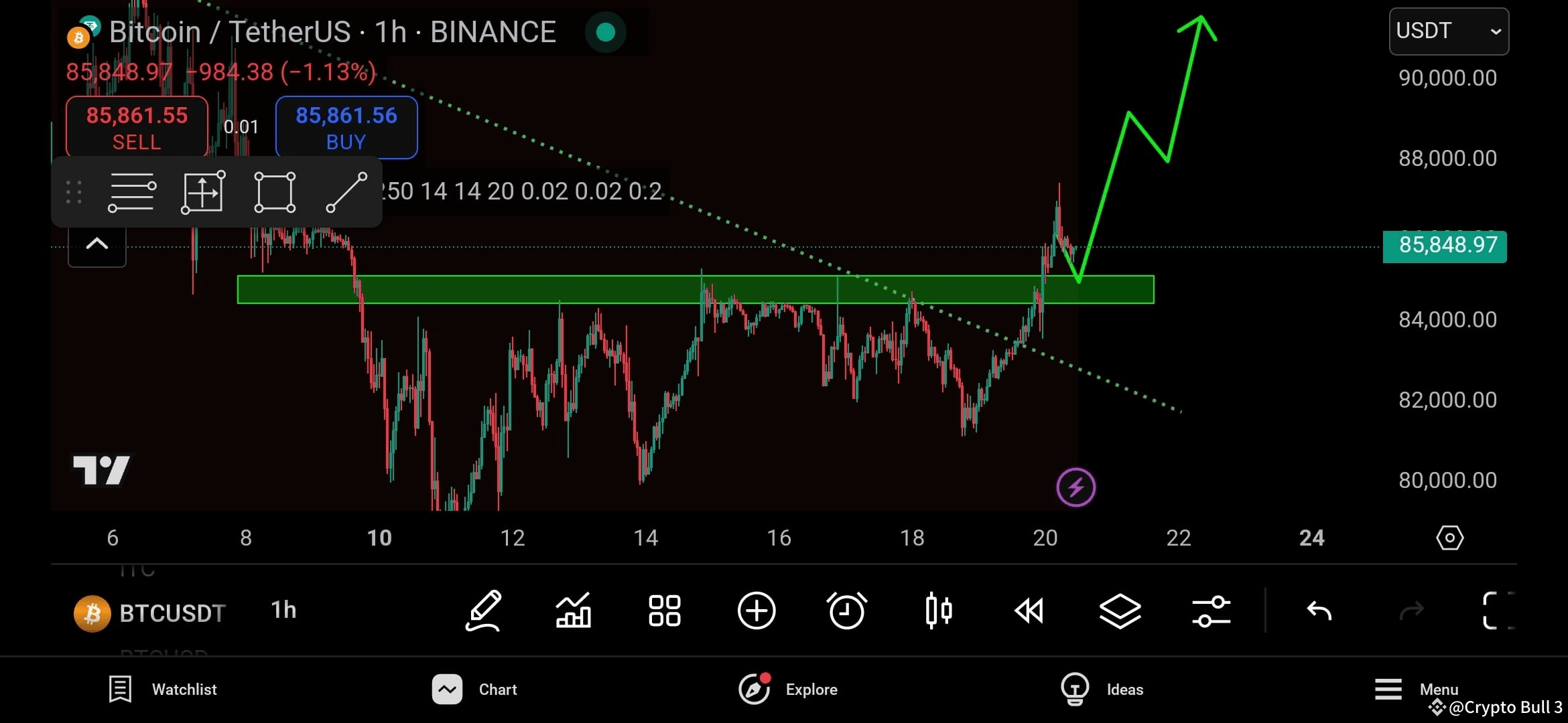 $BTC Just look at my previous post and this one! #bitcoi | Crypto Bull 3 on Binance Square