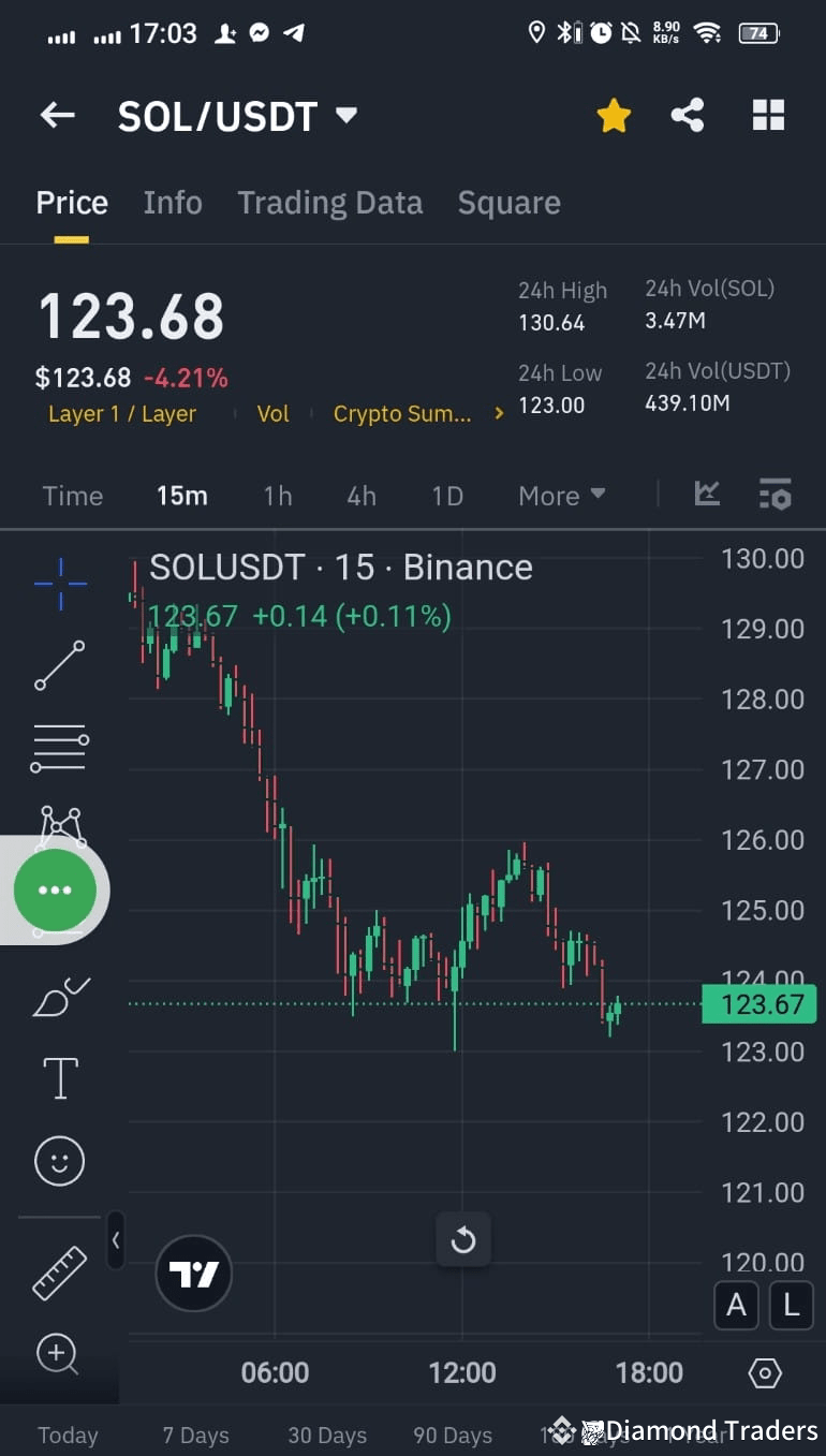 $SOL buy opportunity buy limit : 123.54 sell limit :124.54 | Diamond ...
