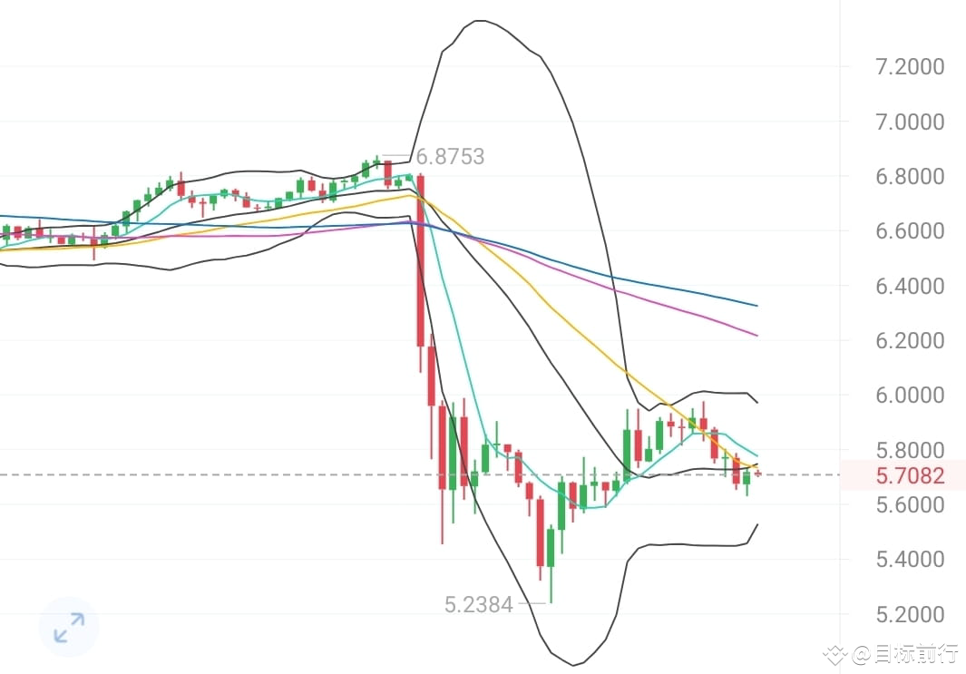 TON Today’s Market Analysis 1. K-line pattern: - The dai | 弊灵 on ...