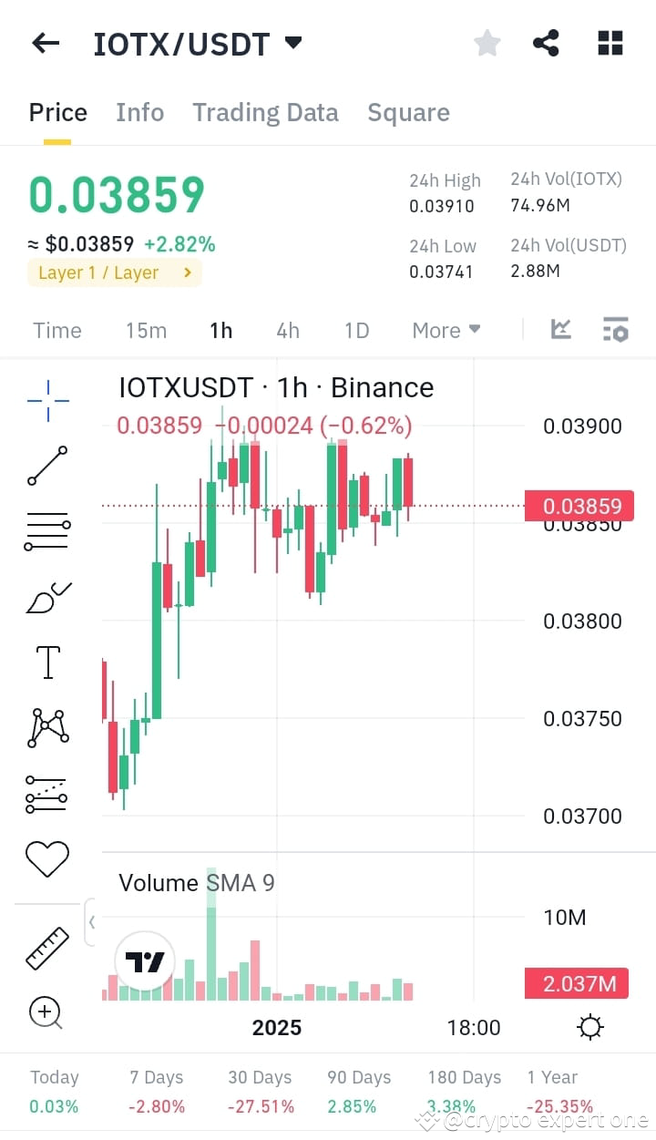 $IOTX /USDT Picking Up Slightly Steady Upward 💯 🔥 $IOTX Br | Crypto Alpha on Binance Square
