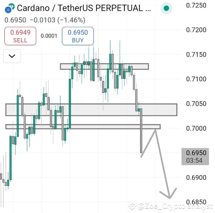 $ADA /USDT short trade signal 🛑 🚦 BEARISH BREAKOUT – PRIC | Zoe_Crypto analyst on Binance Square